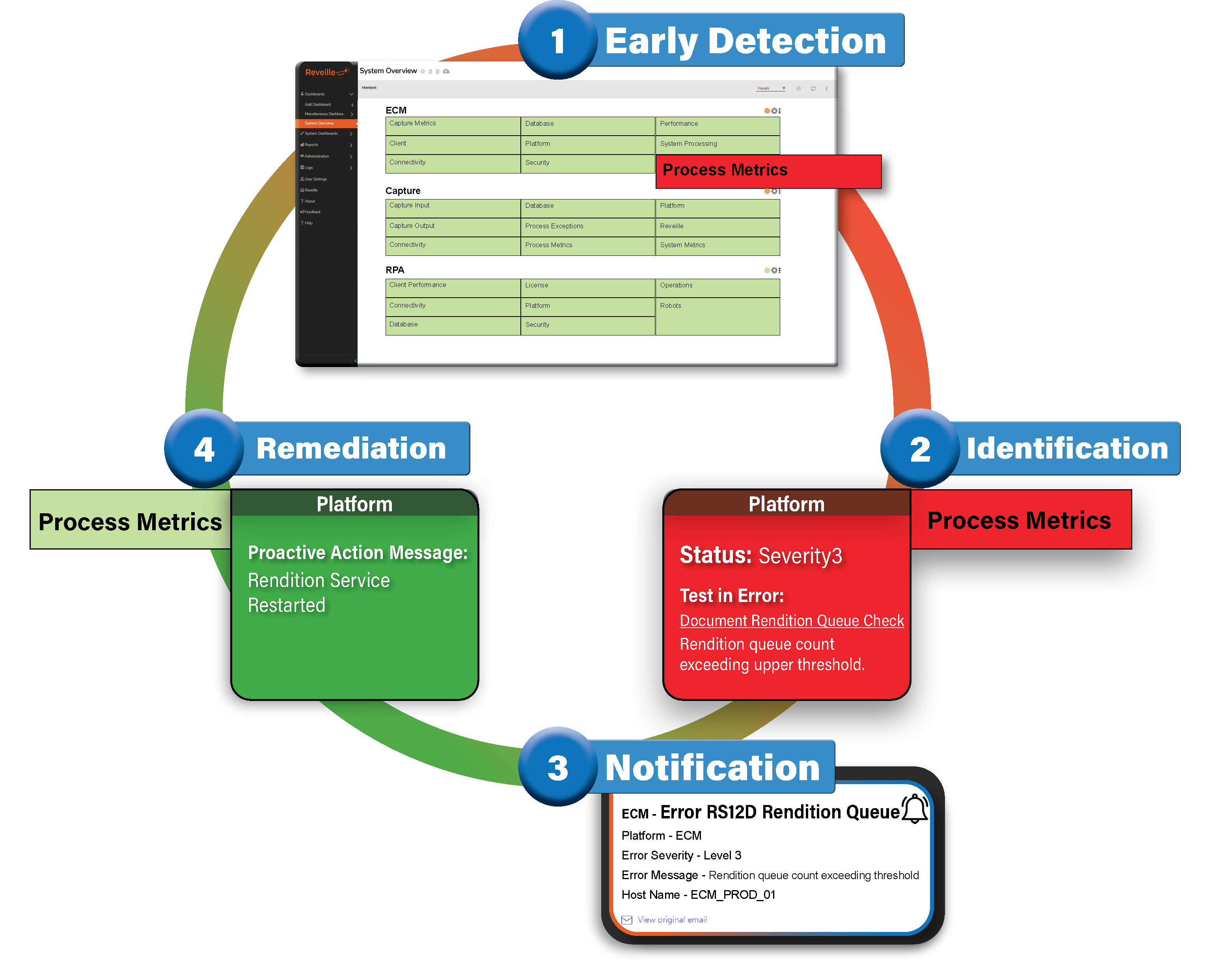 ECM Monitoring, Enterprise Content Management - Reveille Software